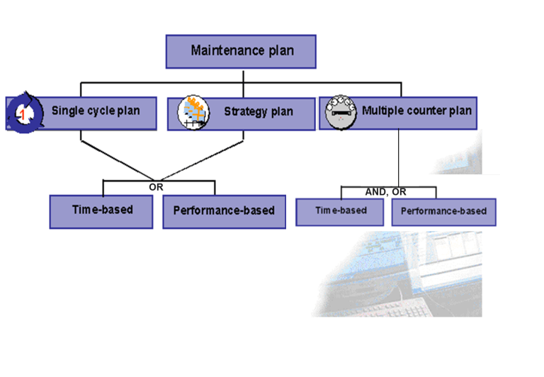 Maintenance Plan – SINAU SAP PM MODULE