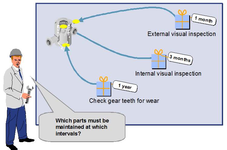 Maintenance Strategy – SINAU SAP PM MODULE