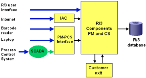 Measuring Point – SINAU SAP PM MODULE