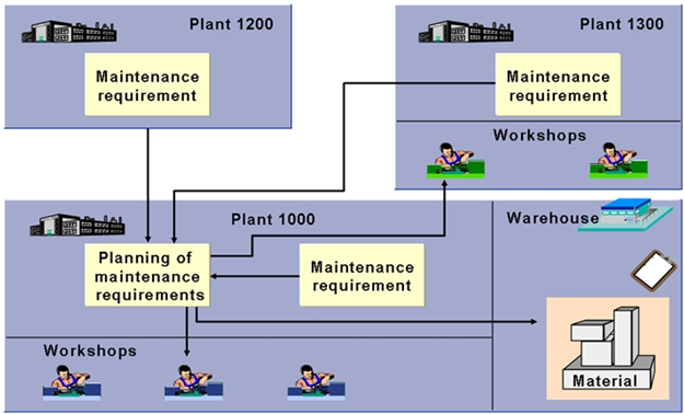 Maintenance Planning Plant – SINAU SAP PM MODULE