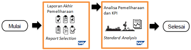 SAP PM Standard Reporting – SINAU SAP PM MODULE