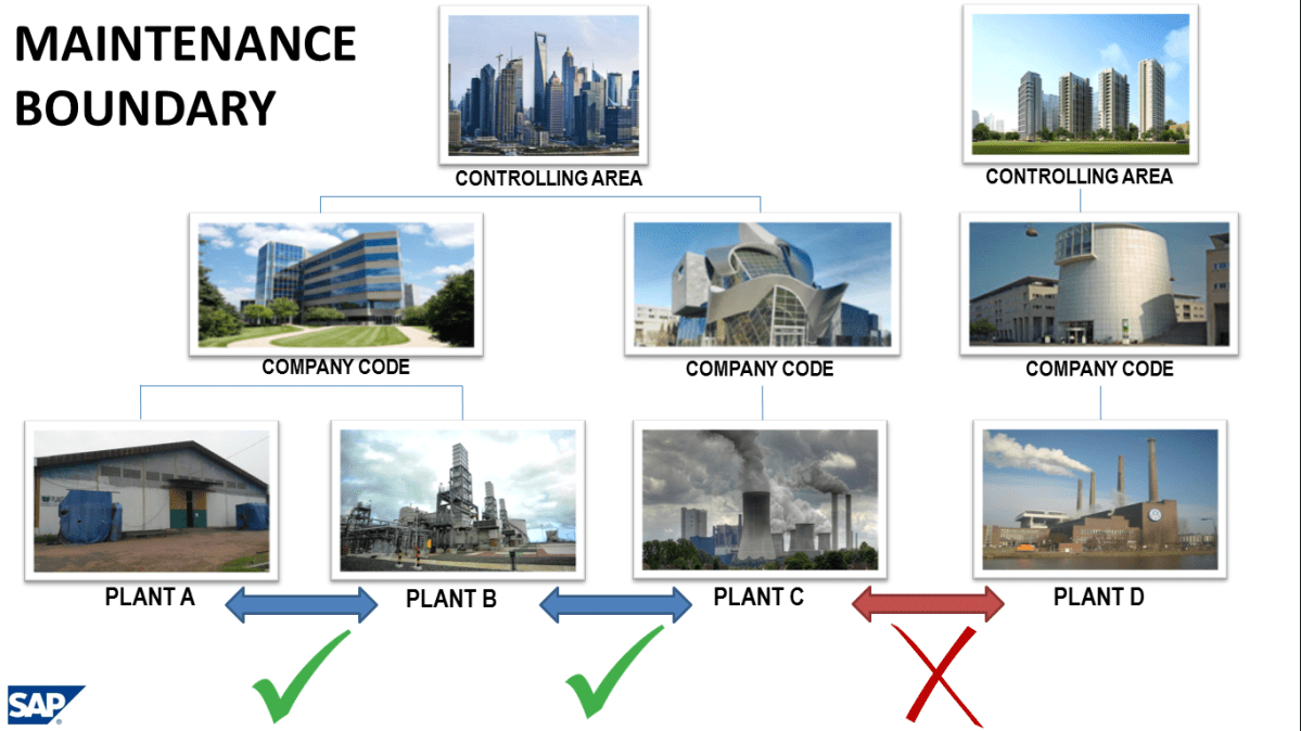 Maintenance Boundary – SINAU SAP PM MODULE