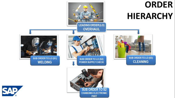 Order Hierarchy (Sub Orders) – SINAU SAP PM MODULE