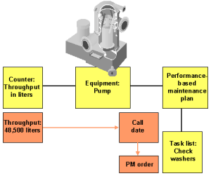 Counter Based Maintenance – SINAU SAP PM MODULE