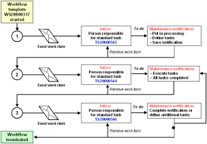 Workflow Template Notif WS20000317 – SINAU SAP PM MODULE