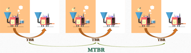 MTTR and MTBR – SINAU SAP PM MODULE