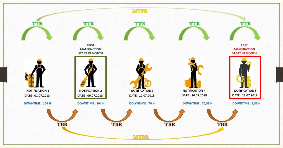 MTTR and MTBR – SINAU SAP PM MODULE